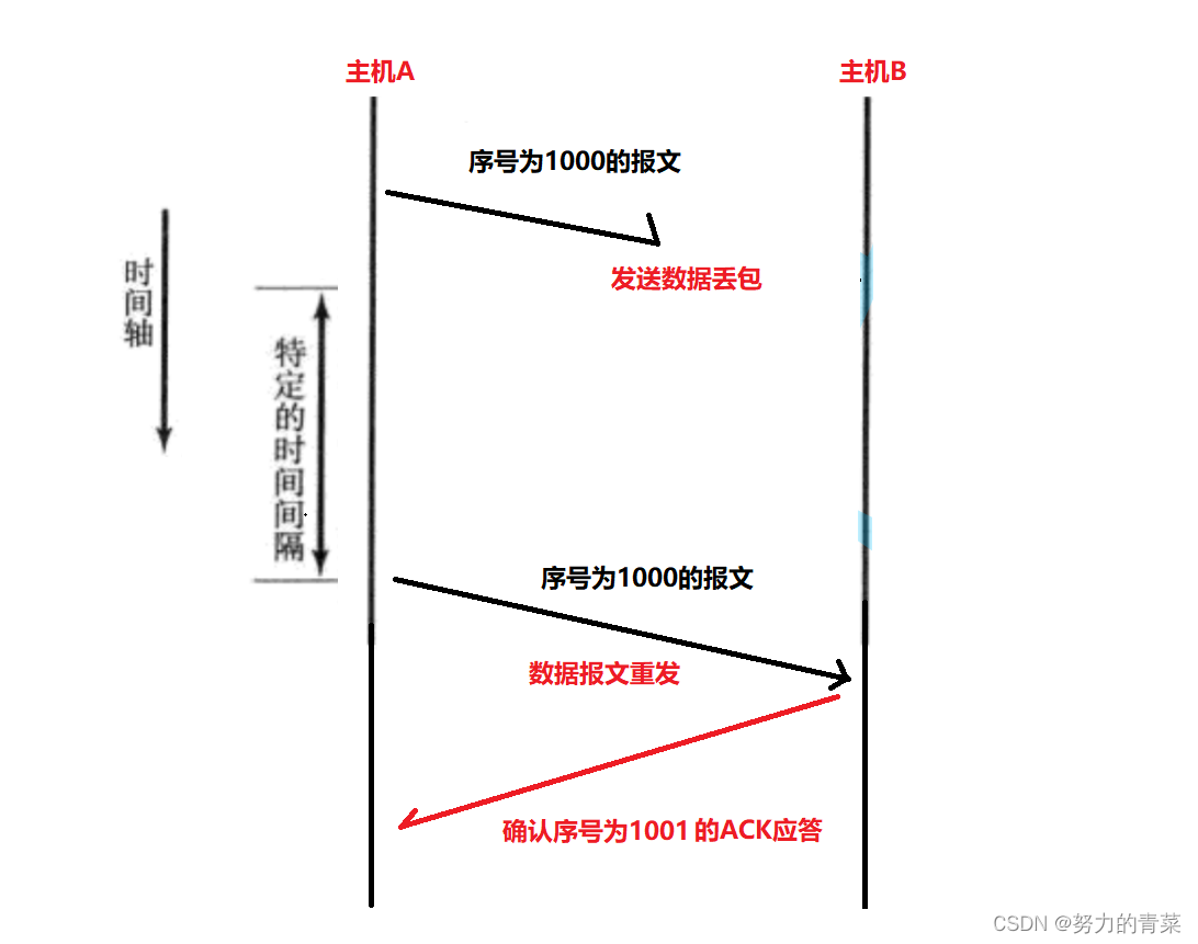 深刻解析tcp协议 传输层数据收发机制和内核视角下的数据报文收发过程tcp报文发送和接收过程 Csdn博客