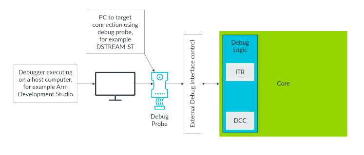 Armv8-A external debug_arm cpu 怎么进入 debug state-CSDN博客