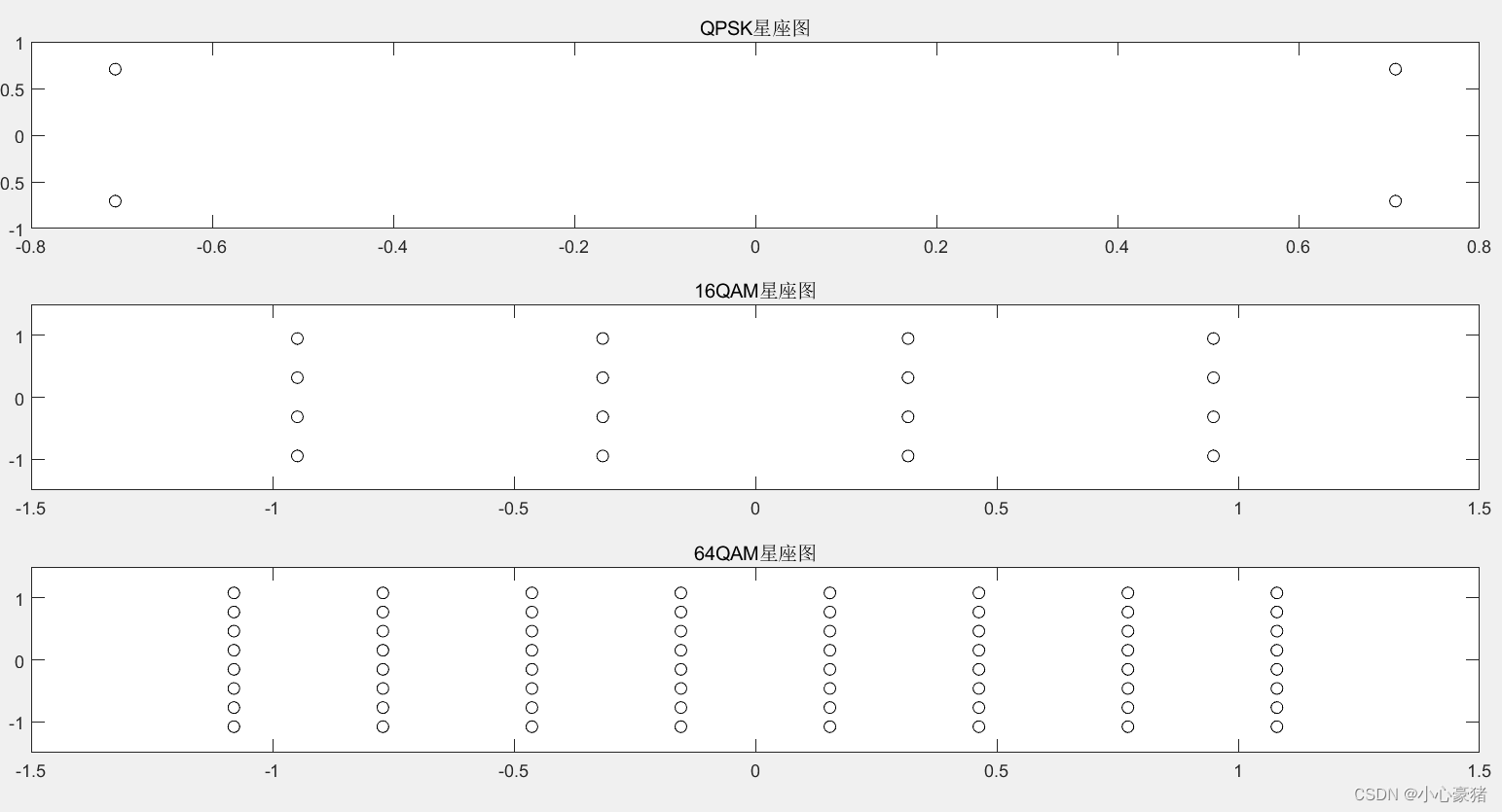 基于MATLAB,QPSK,16QAM,64QAM,软判决和硬判决对比_matlab 16qam 似然比-CSDN博客
