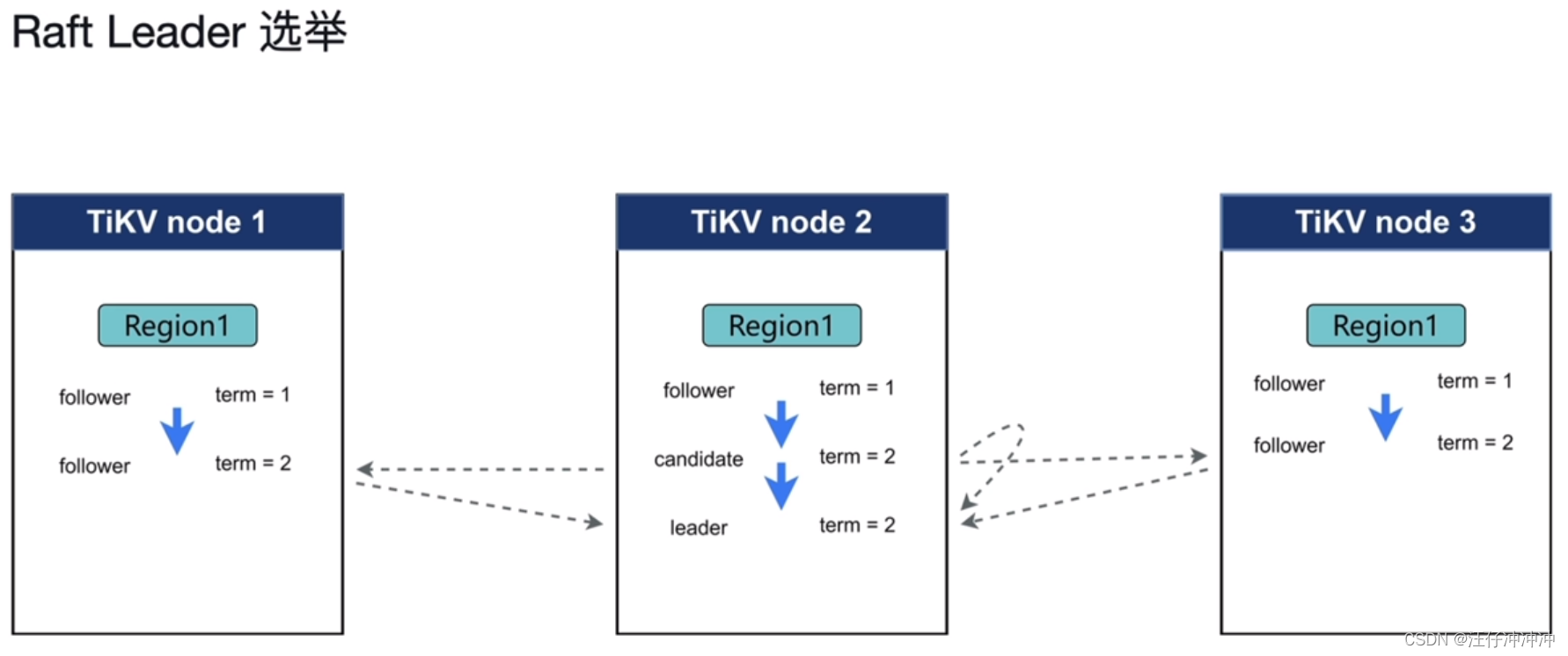 TiKV的分布式Raft算法和选举机制_tikv 选举数据,是放在tipd里面吗-CSDN博客