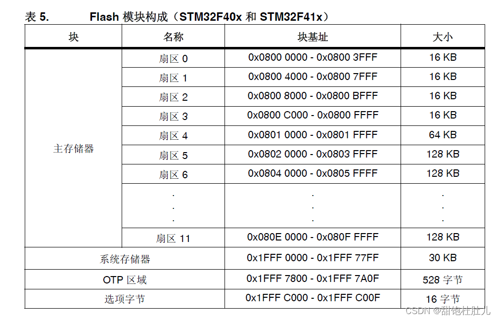 STM32F4单片机内部FLASH编程时间_单片机flash写入一页的时间-CSDN博客
