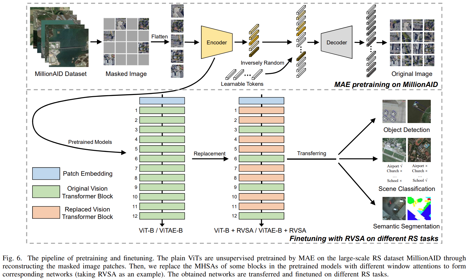 论文阅读——advancing Plain Vision Transformer Towards Remote Sensing Foundation Model Advancing Plain