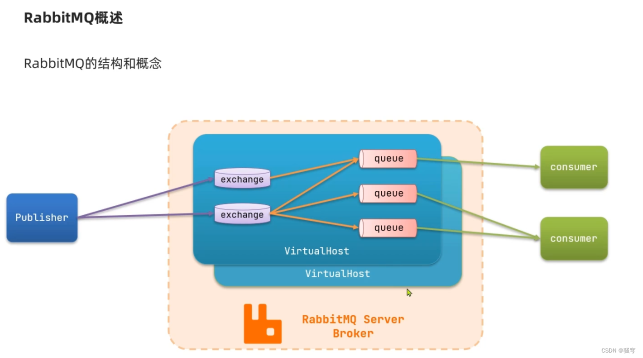 RabbitMQ（MQ介绍，RabbitMQ安装，SpringAMQP，消息json转换，@Bean方式声明队列和交换机）_rabitmq配置 ip和端口-CSDN博客