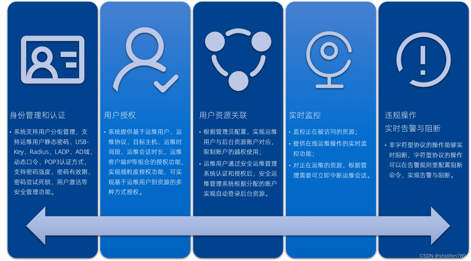 5G网络运维技术_5g stn 网络运维指导-CSDN博客