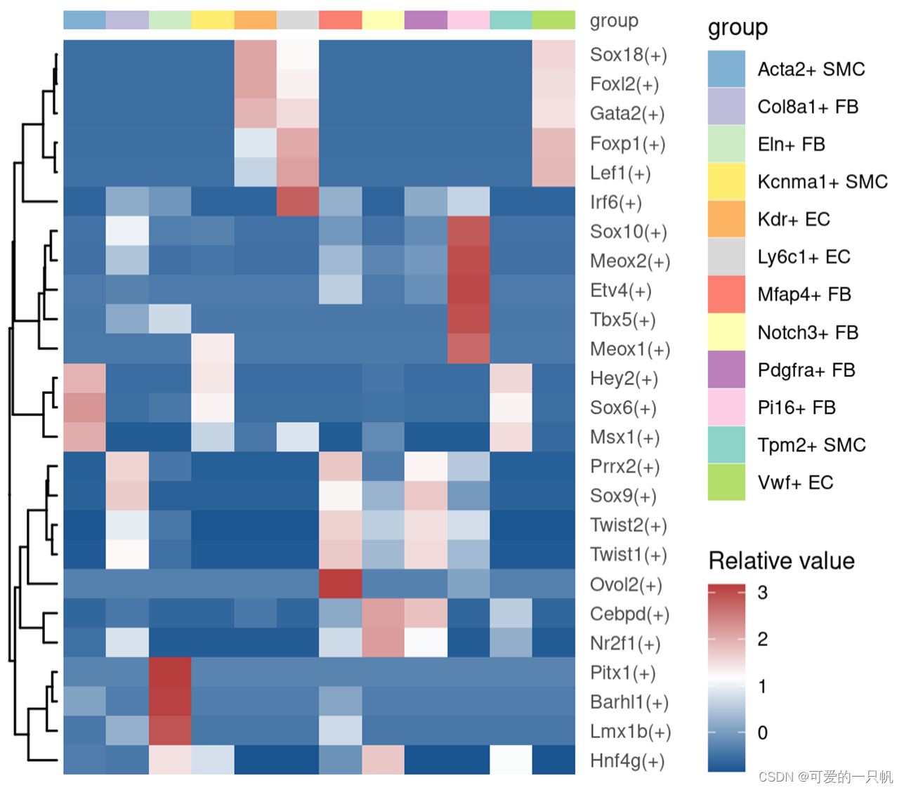 单细胞 | pySCENIC·转录因子分析（二）_单细胞转录因子分析-CSDN博客
