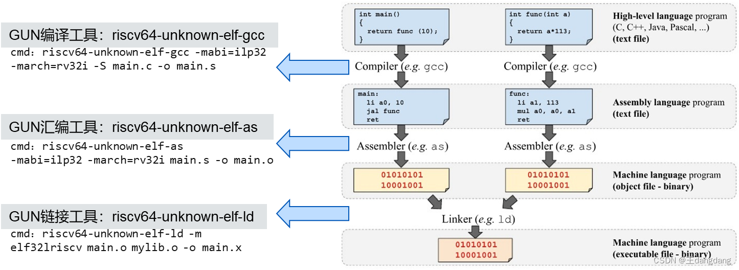 Riscv汇编、编译、链接基本过程 Riscv32toolchain生成elf文件 Csdn博客