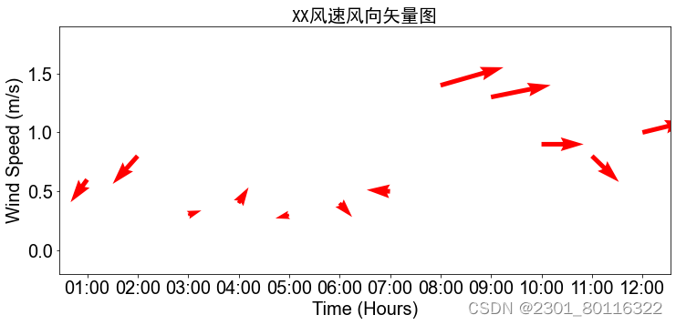 python模仿origin绘制风速风向矢量图_python矢量图的width怎么随着风速大小改变-CSDN博客