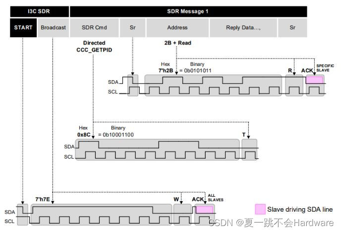 元婴篇--（1）-MIPI-I3C通信总线接口_mipi i3c-CSDN博客