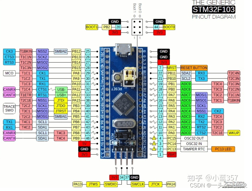 STM32F103的LED亮灭（寄存器地址版）_stm32f103引脚功能图-CSDN博客