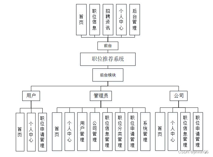 java/php/node.js/python职位推荐系统【2024年毕设】-CSDN博客