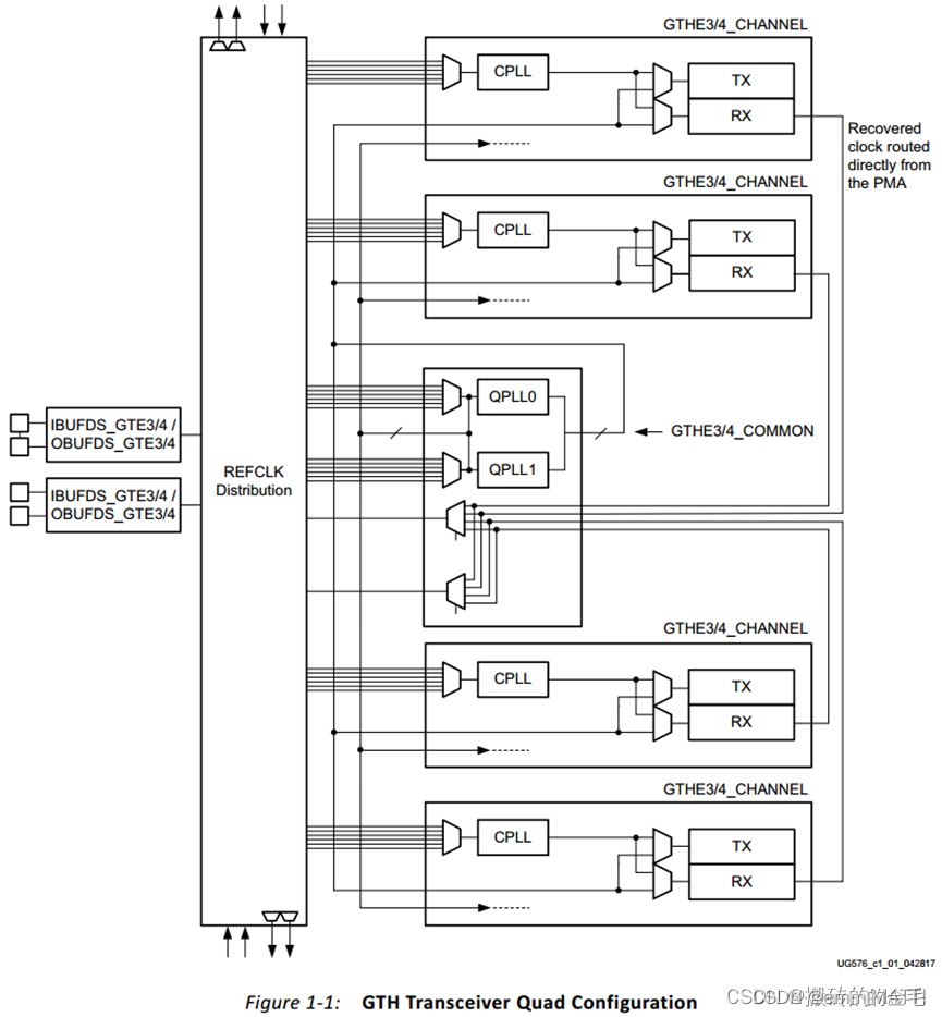Ultrascale 系列-GT_xilinx gt资源-CSDN博客