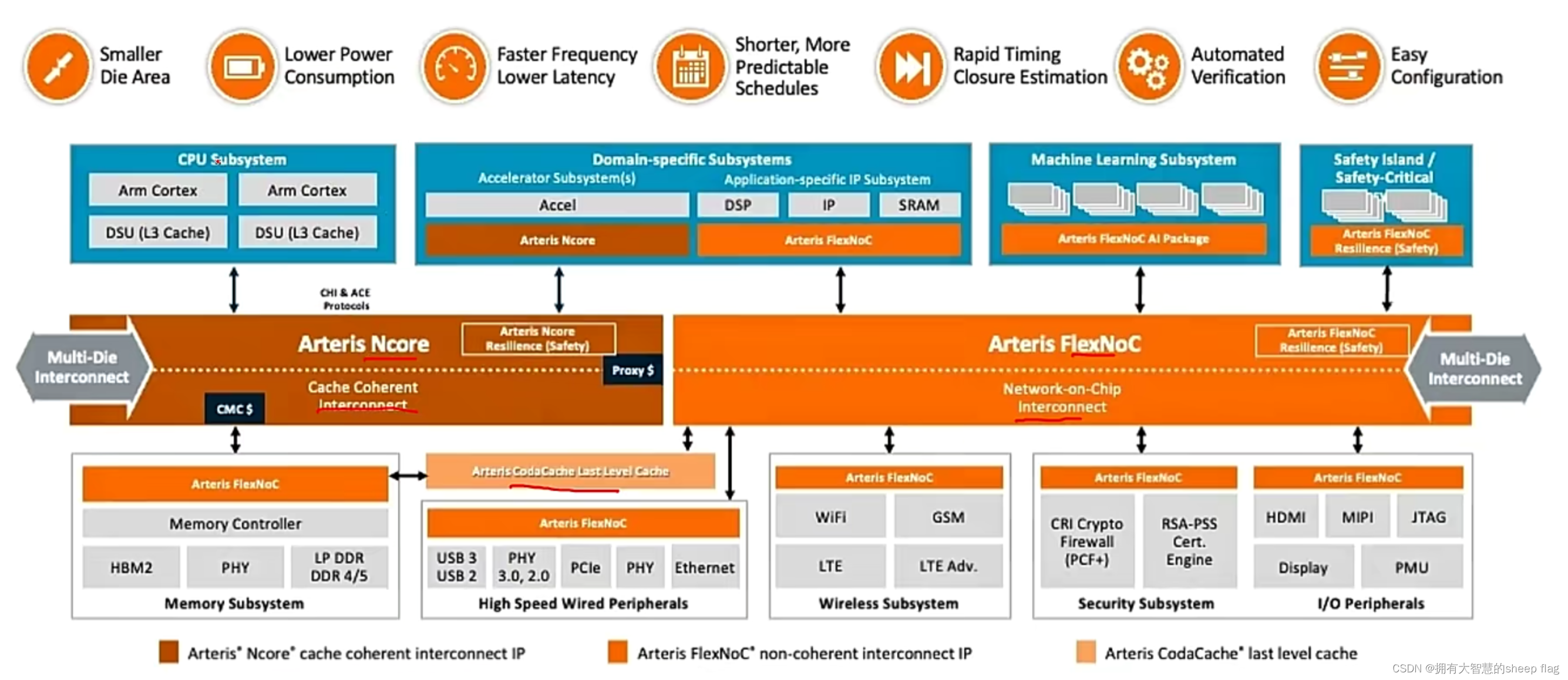 noc总线详解-CSDN博客