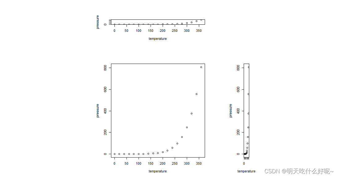 画面布局-par(mfrow=),layout(),par(mar=)函数的区别_par函数mfrow-CSDN博客
