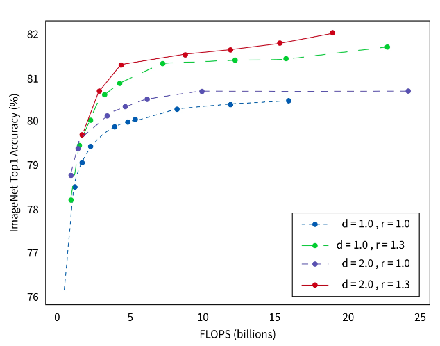 CNN架构的演变：EfficientNet 简介_efficientnetb3-CSDN博客