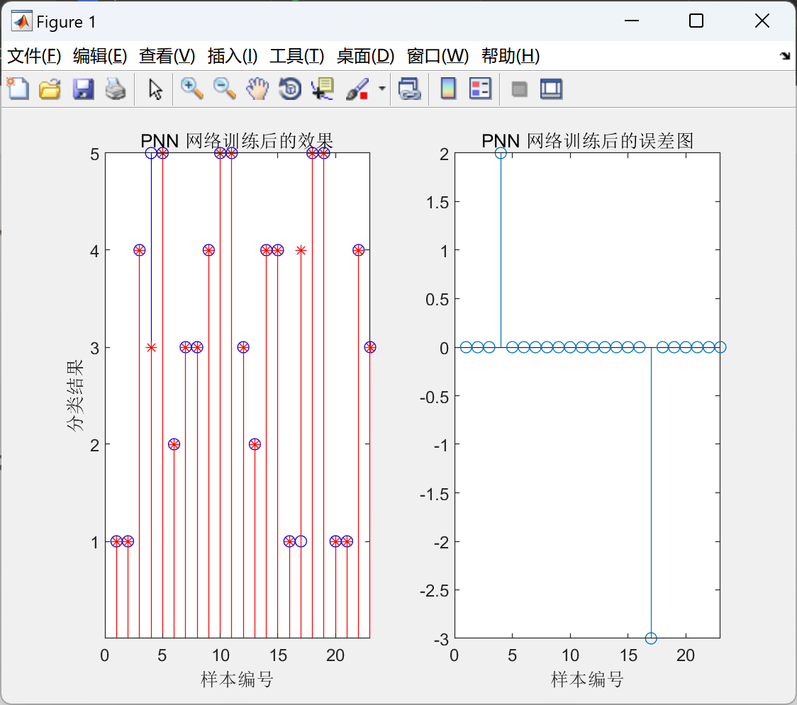 概率神经网络的分类预测 基于pnn的变压器故障诊断（matlab代码实现） 概率神经网络的分类预测基于pnn Csdn博客