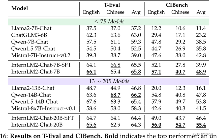InternLM2 Technical Report-CSDN博客
