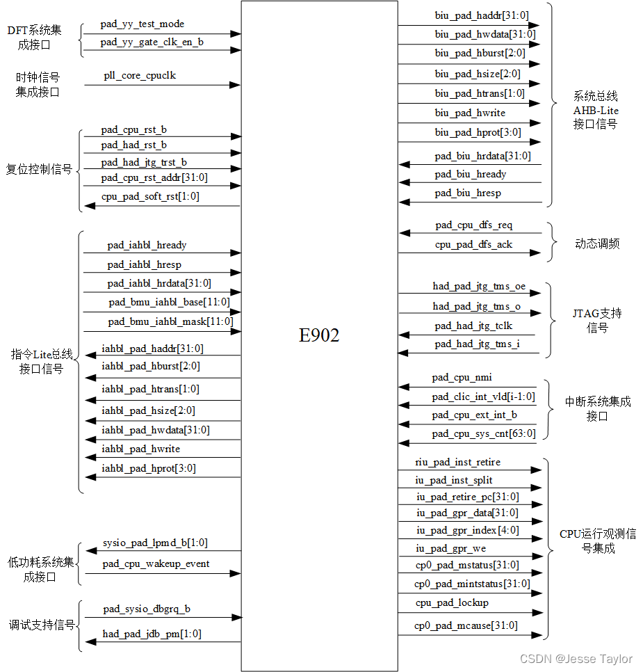 平头哥玄铁E902-CSDN博客