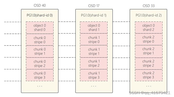 Ceph在EC模式下的重构_ceph ec 条带-CSDN博客
