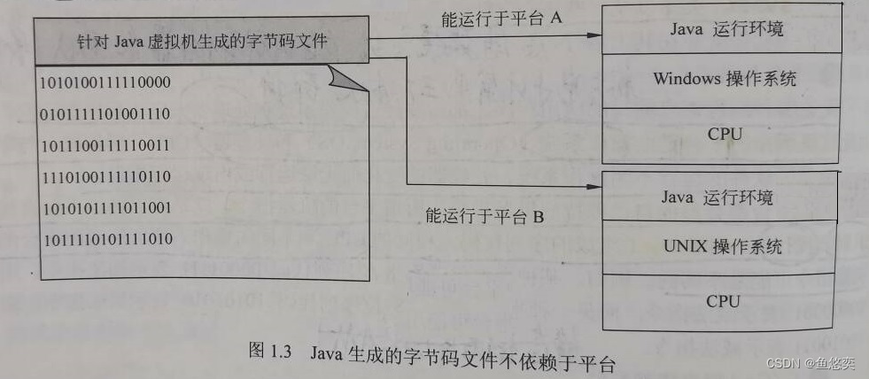 Java平台无关 Csdn博客 