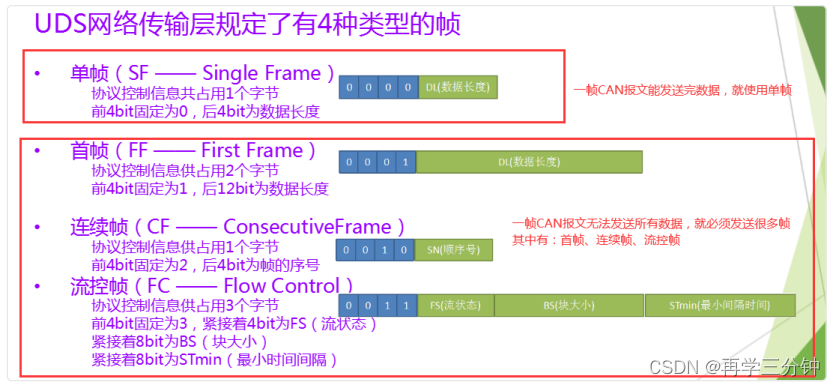 UDS：统⼀诊断服务_p2ex uds-CSDN博客