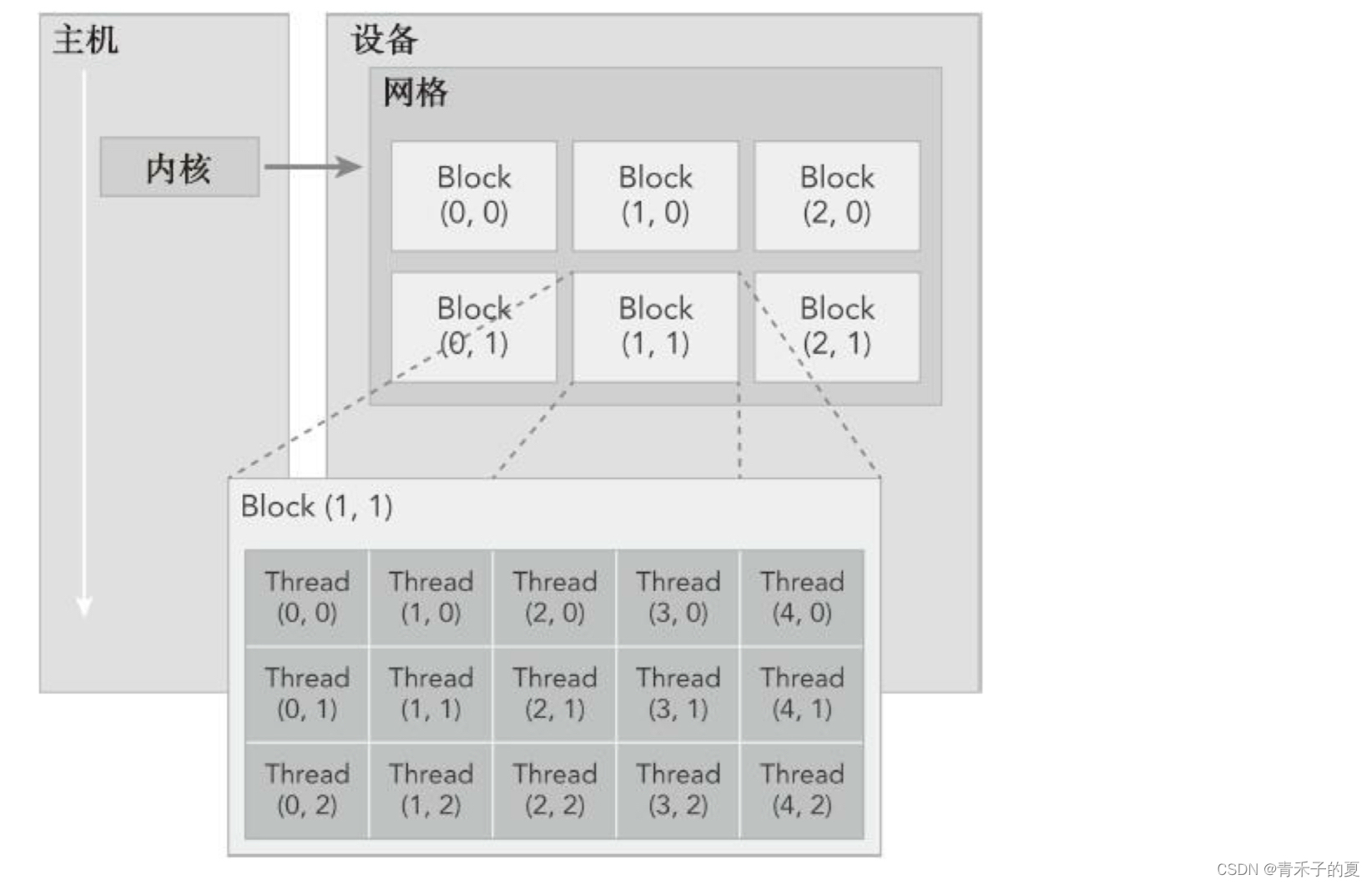 Cuda C变成权威指南 第二章 Cuda编程模型cuda C 编程权威指 南 Csdn博客