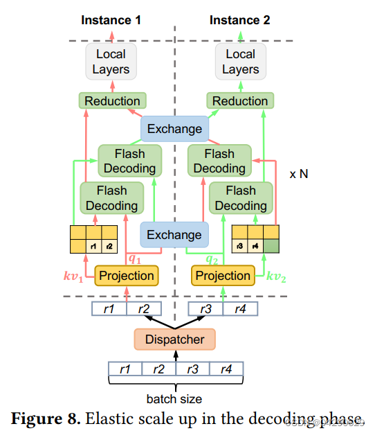 LoongServe论文解读：prefill/decode分离、弹性并行、零KV Cache迁移_prefill decode 分离-CSDN博客