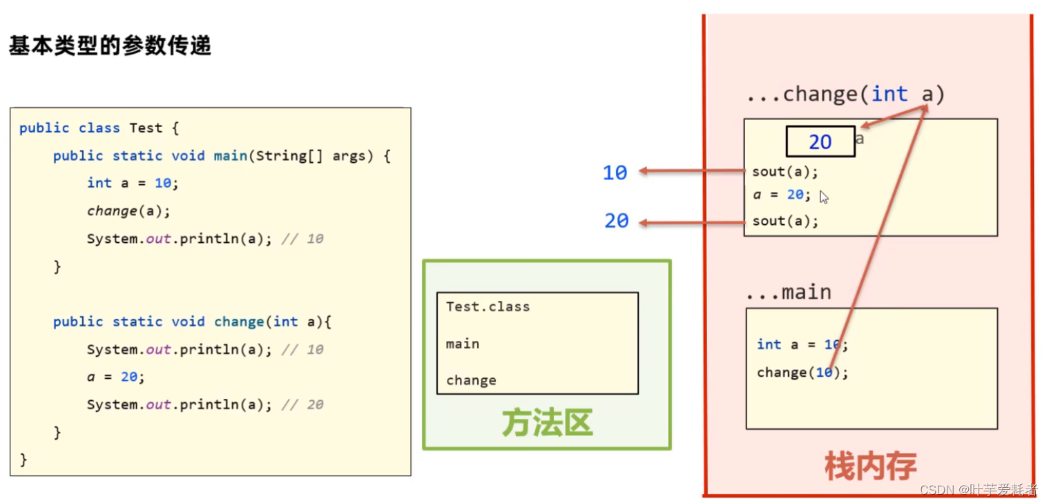 Java基础入门6：方法（格式，执行原理，传递机制，方法重载） Csdn博客
