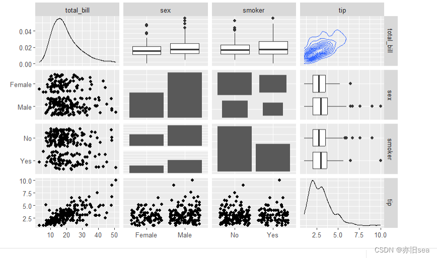 R语言相关分析及分布分析矩阵GGally包应用分享-CSDN博客