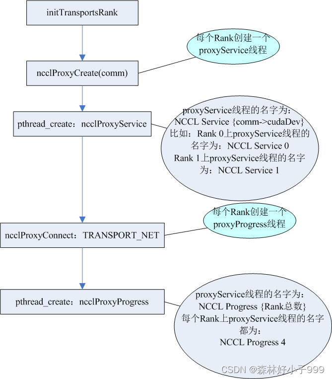 浅谈NCCL Proxy线程_nccl中proxy线程具体工作机制-CSDN博客