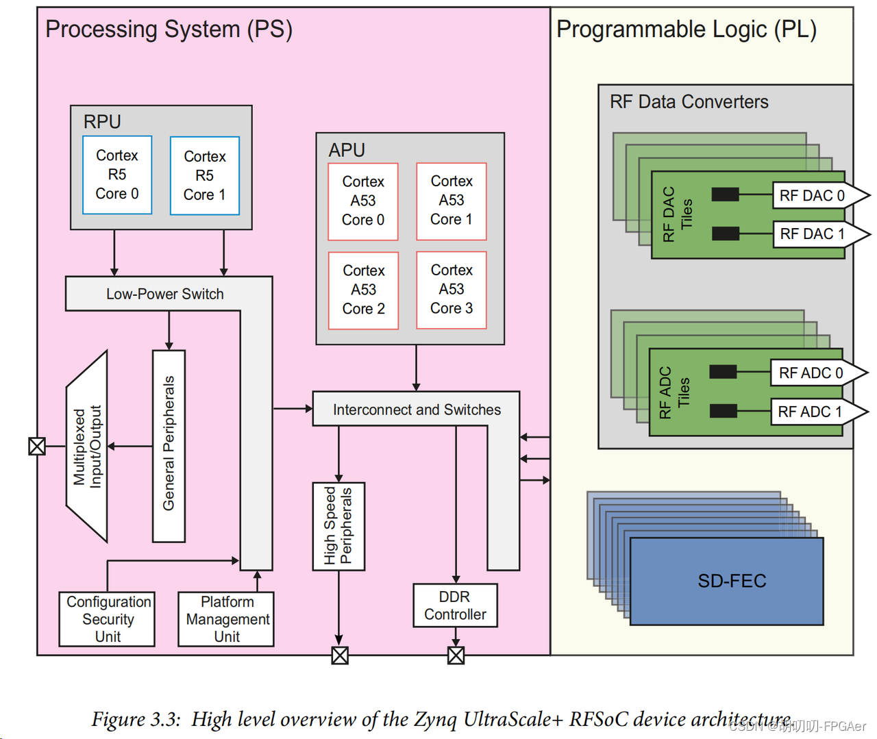 SDR实战（二）-RFSOC架构-CSDN博客