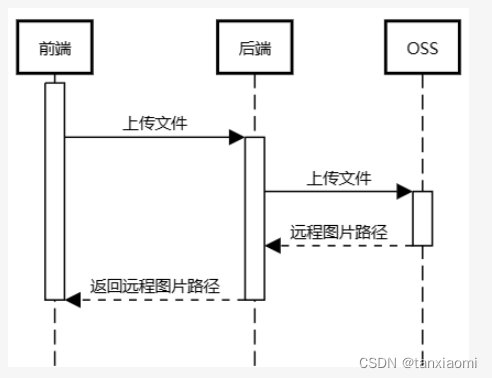 Java SpringBoot 教程：使用阿里云OSS实现通用文件上传接口_oss上传文件的api接口-CSDN博客
