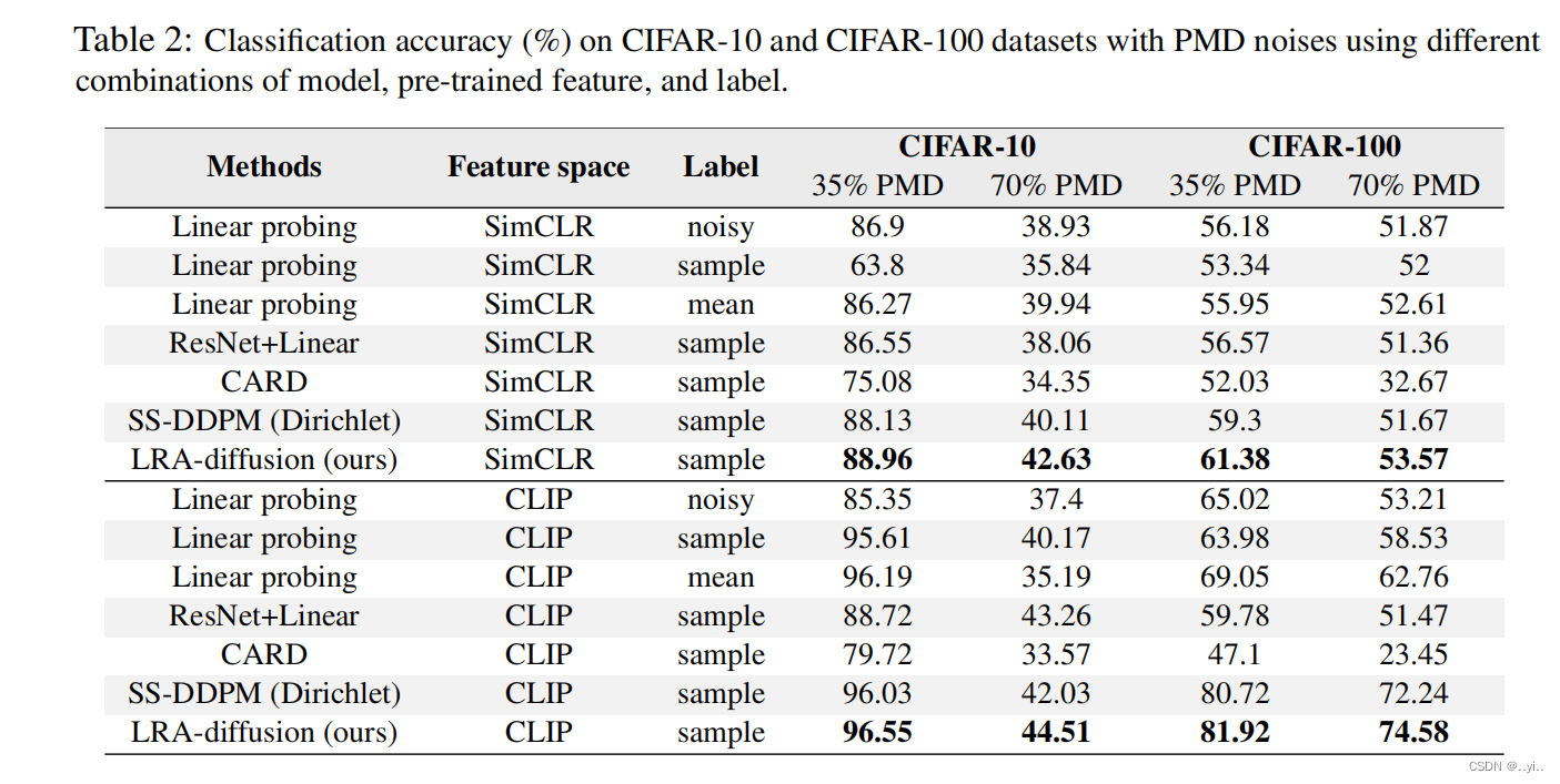 【NeurIPS 2023】Label-Retrieval-Augmented Diffusion Models for Learning from Noisy Labels-CSDN博客