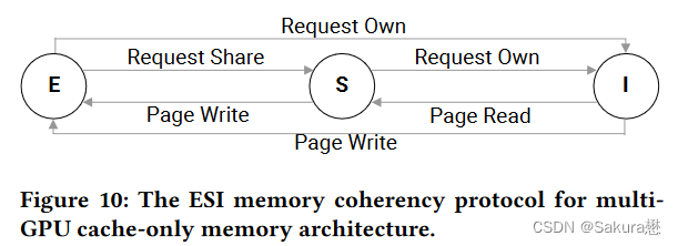论文学习——MGPUSim：实现多GPU性能建模和优化-CSDN博客