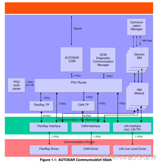 AUTOSAR CP BSW-CanTp模块简介_autosar诊断报文传递路径-CSDN博客