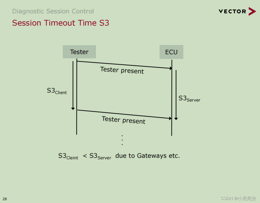 UDS简介_can uds-CSDN博客