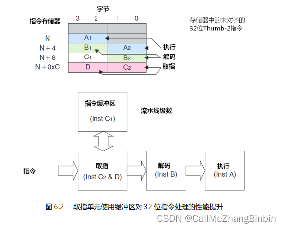 Cortex-M3权威指南 chpt06-实现 Cortex-M3 的全景概貌-CSDN博客