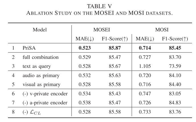 【论文精读】Multimodal Sentiment Analysis with Preferential Fusion and Distance-aware Contrastive ...