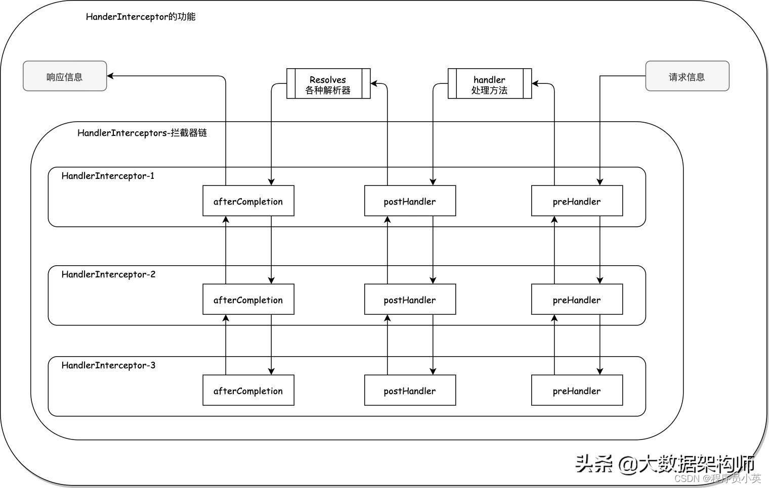 Spring Mvc整体结构介绍，图文代码；mvc软件结构图 Csdn博客