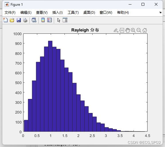 MATLAB代码（生成Rayleigh分布随机数）_创建rayleigh(n, m)函数,返回一个n × m的rayleigh分布随机数数组。 如果只提-CSDN博客