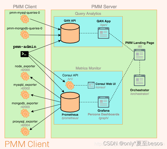 mysql监控系统：PMM部署与使用_pmm mysql-CSDN博客