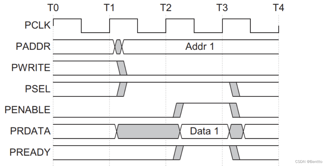 APB协议（附：AHB2APB bridge实现)-CSDN博客