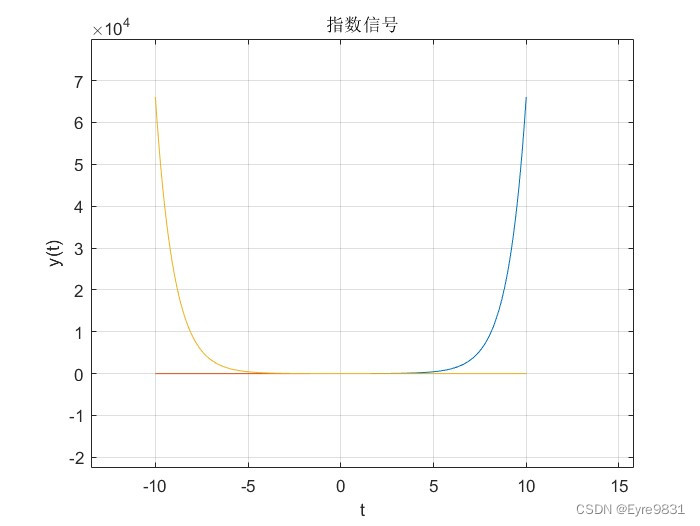 Matlab实现指数信号matlab指数信号 Csdn博客
