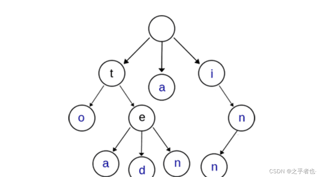 数据结构与算法面试分享 十一 :前缀树 Trie Tree Ip前缀树 Csdn博客