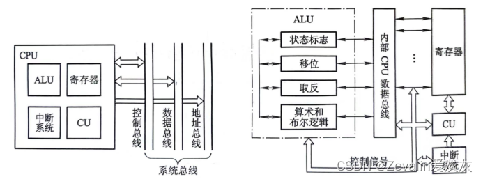 计算机组成原理 第七章(cpu的工作过程)—第一节(cpu的结构和功能)简述cpu的工作过程硬路线和微程序 Csdn博客