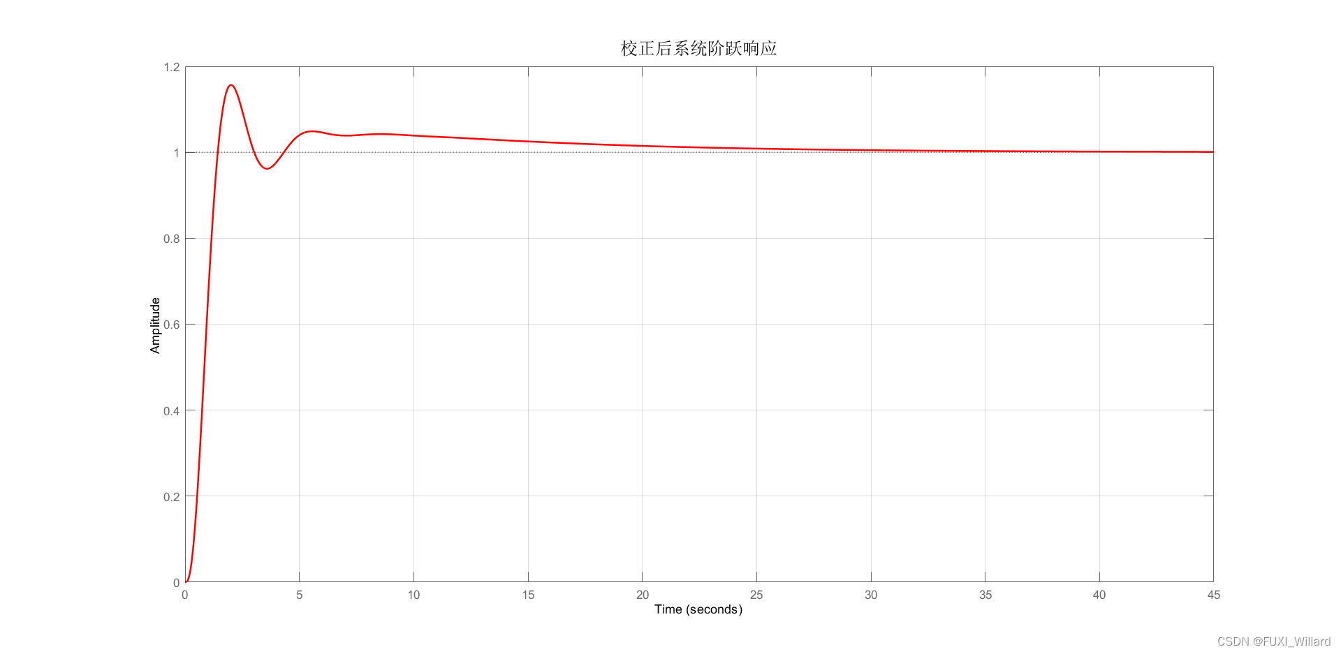 Matlab控制系统仿真84：控制系统校正的频率响应法超前校正 Matlab Csdn博客