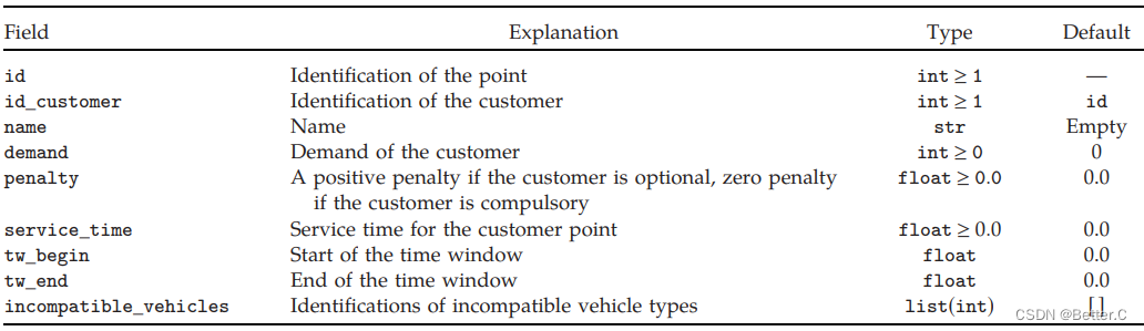 VRPSolverEasy：可求解多种VRP变体（rich vehicle routing）问题的精确算法python包_r语言中解决vrp问题的包-CSDN博客
