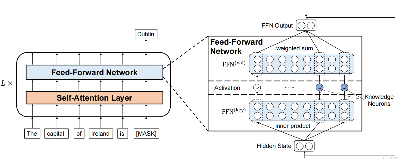 Knowledge Editing for LLMs文献梳理(Local Modification)_mass-editing memory in a transformer-CSDN博客