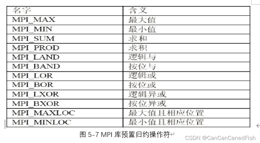 高性能计算导论HPC实验二 MPI并行编程_hpc mpi-CSDN博客