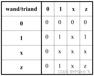 8，Verilog-2005标准篇：网络（net）信号类型_wand和triand-CSDN博客