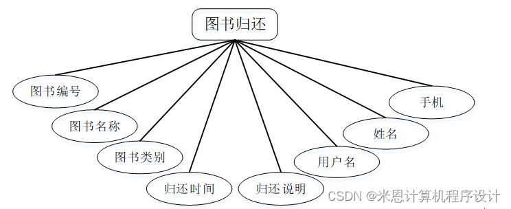 计算机毕业设计SSM基于java的图书管理系统yexed9【附源码】_图书信息输入页面增加操作流程图-CSDN博客